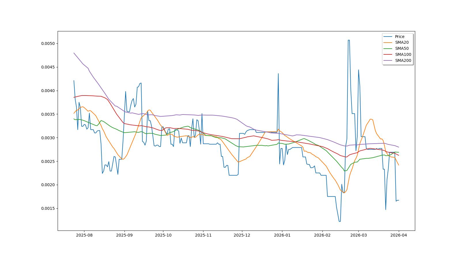 SolCex Simple Moving Averages