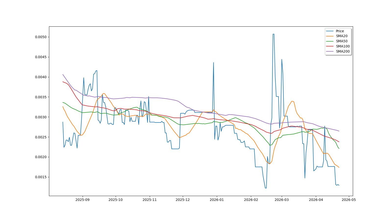 SolCex Simple Moving Averages