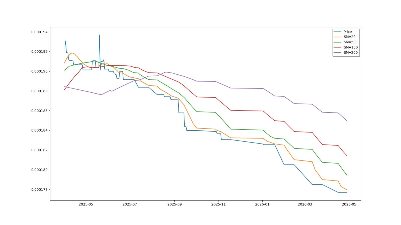 SolChicks Shards Simple Moving Averages