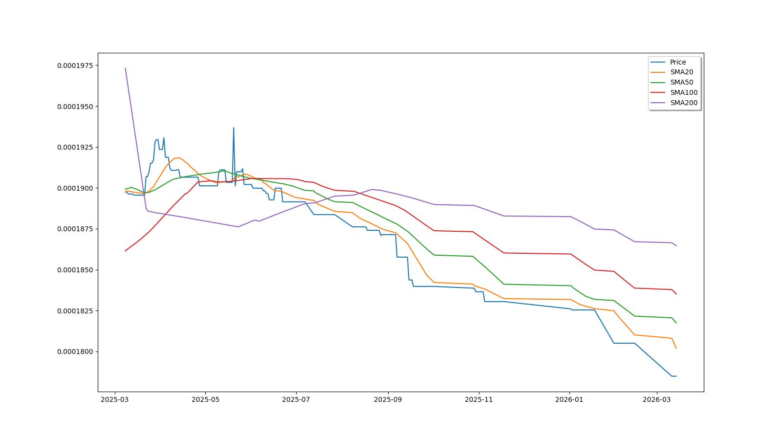 SolChicks Shards Simple Moving Averages