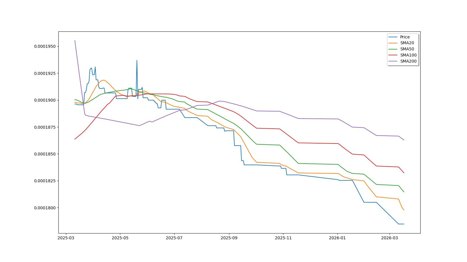SolChicks Shards Simple Moving Averages