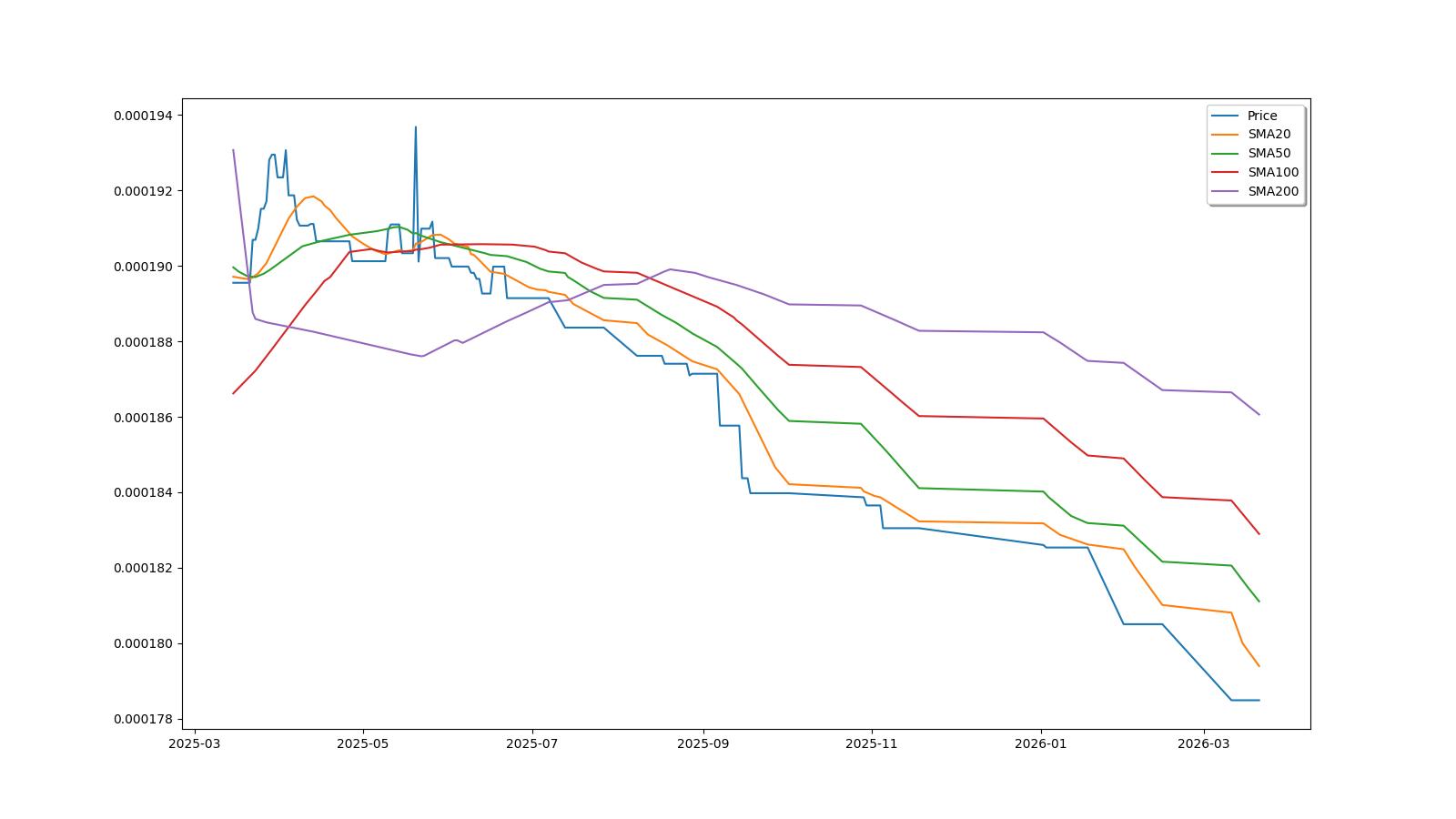 SolChicks Shards Simple Moving Averages