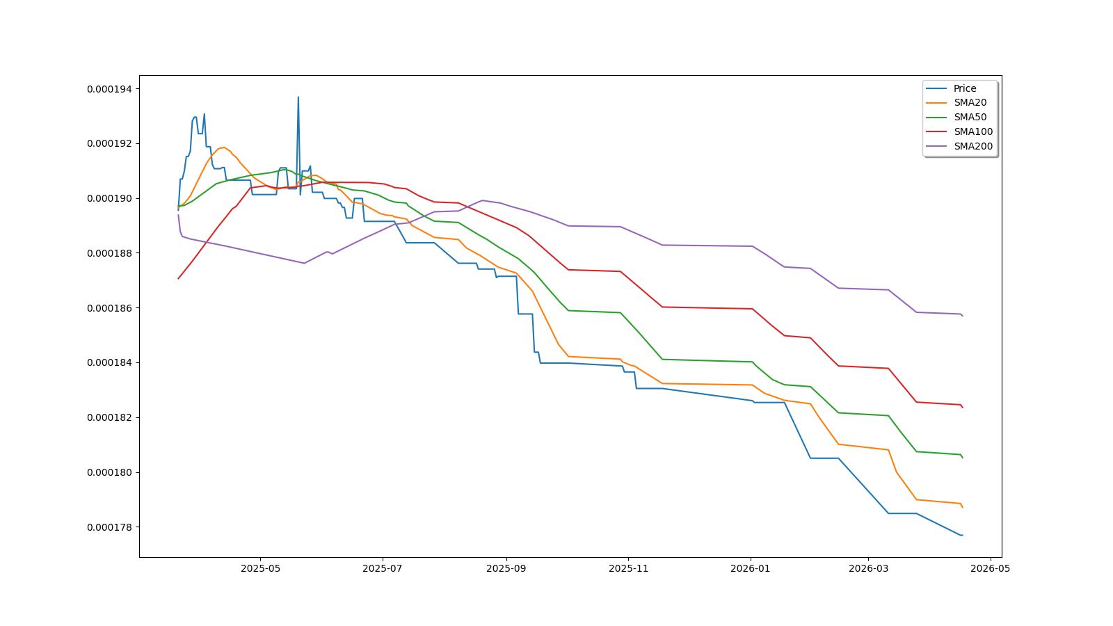 SolChicks Shards Simple Moving Averages