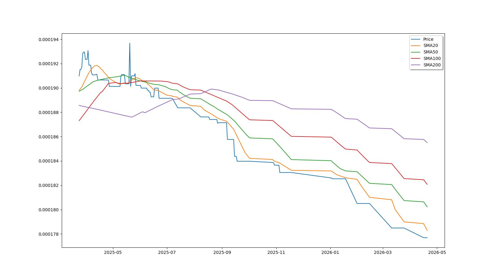 SolChicks Shards Simple Moving Averages