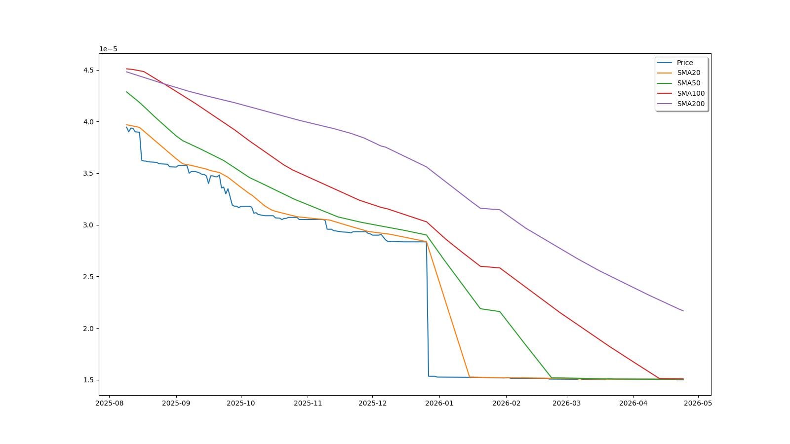 SolChicks Token Simple Moving Averages