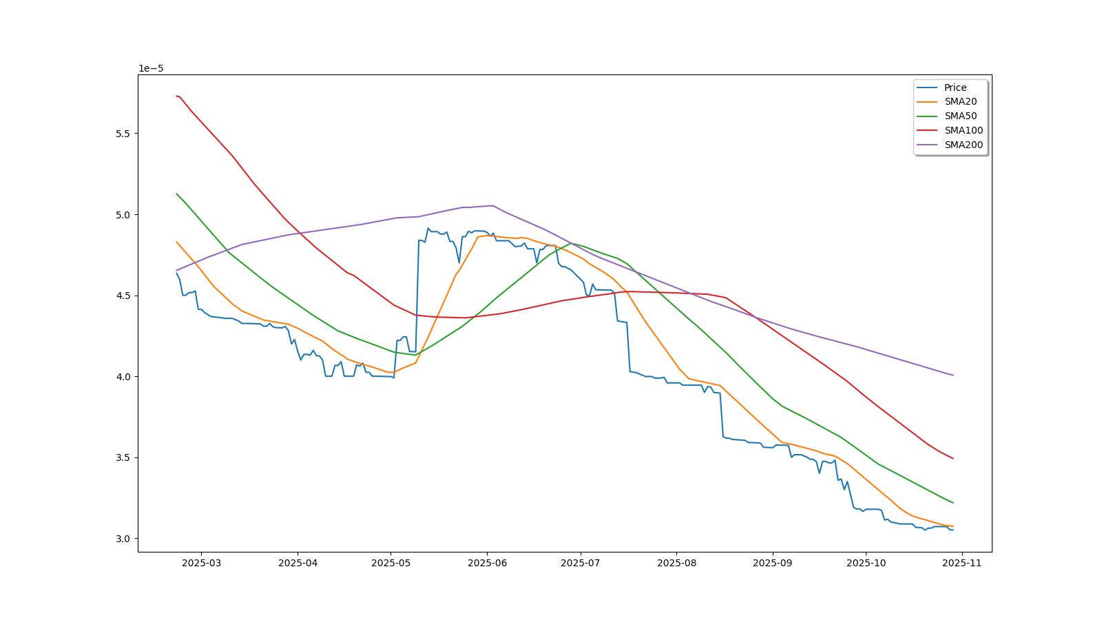 SolChicks Token Simple Moving Averages