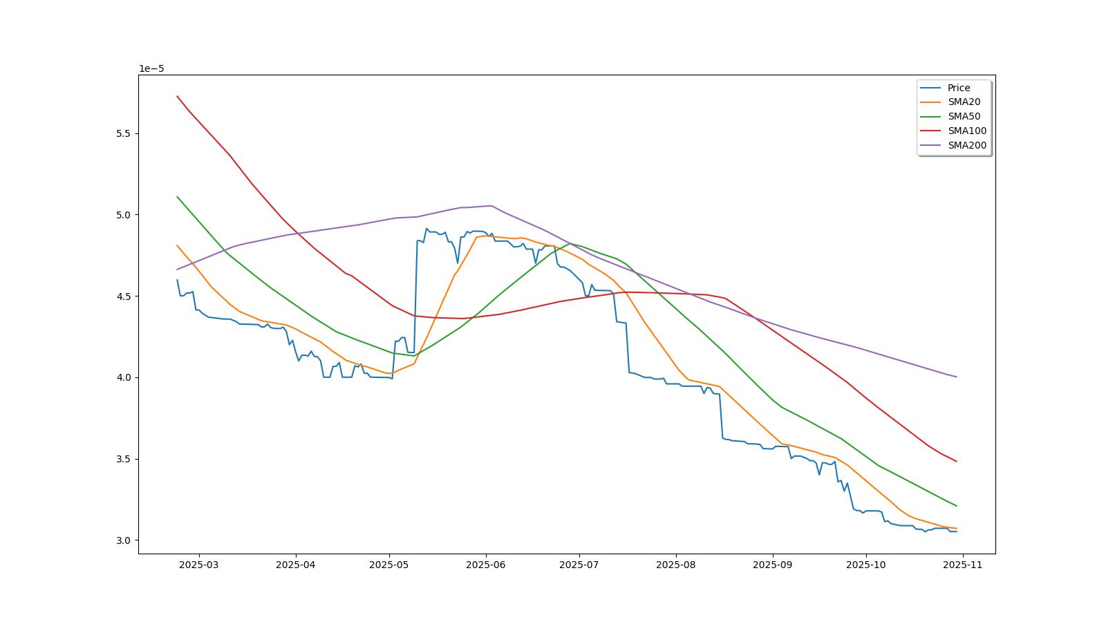 SolChicks Token Simple Moving Averages