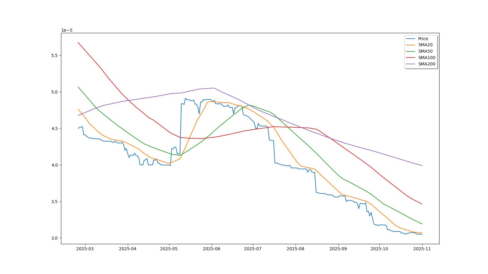 SolChicks Token Simple Moving Averages