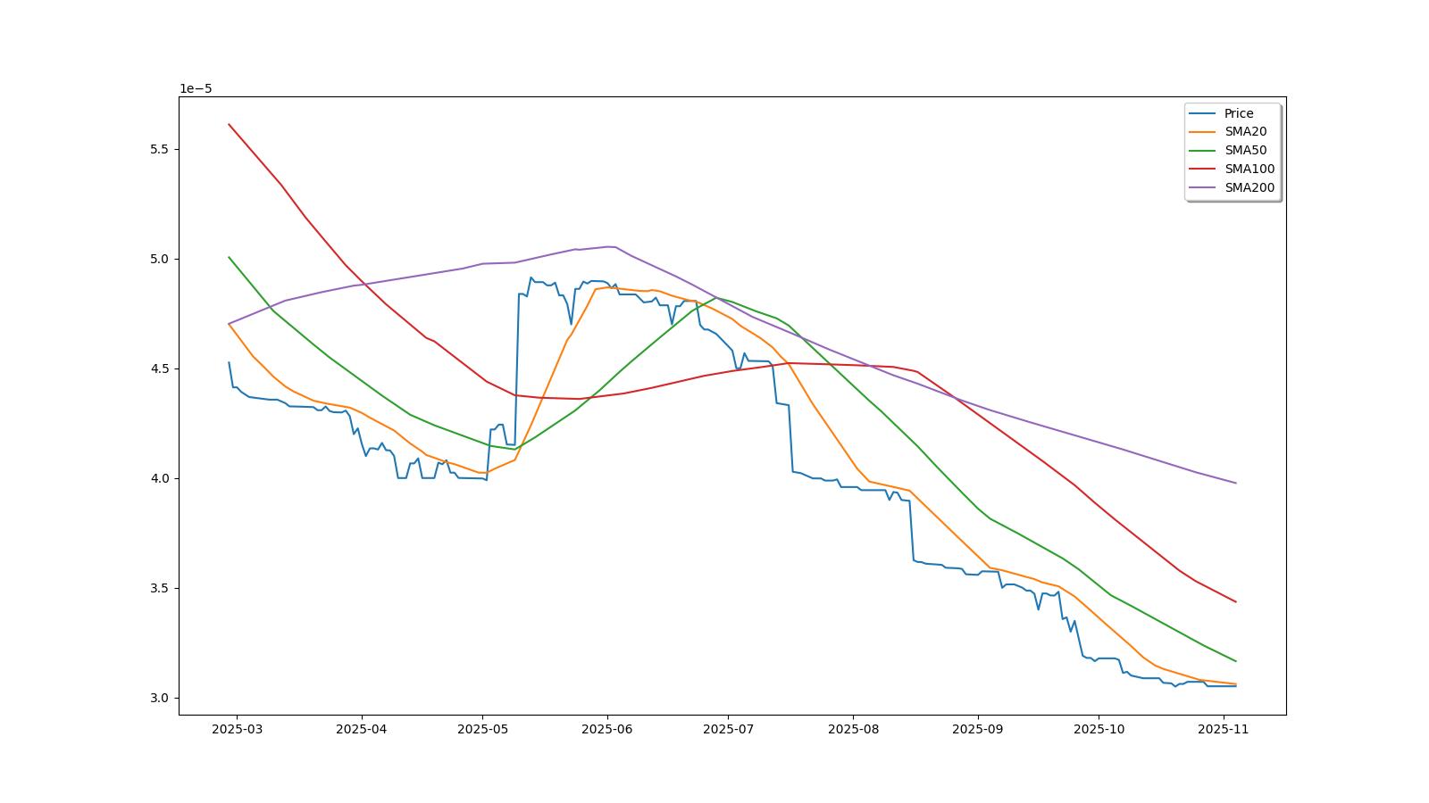 SolChicks Token Simple Moving Averages