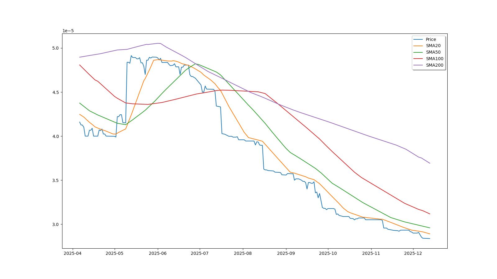 SolChicks Token Simple Moving Averages