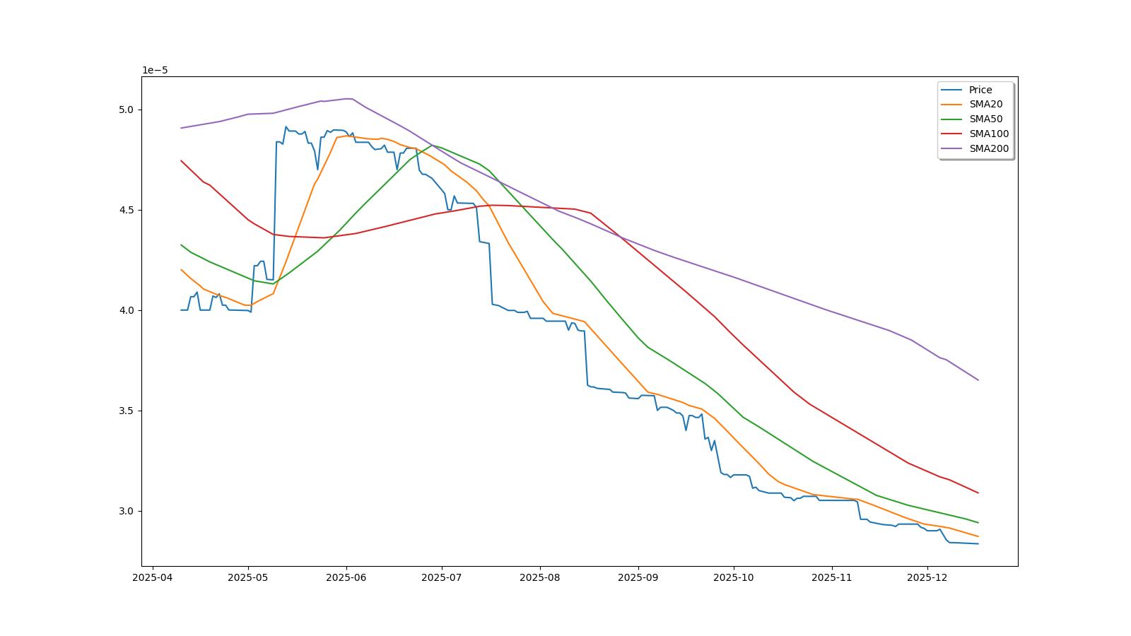 SolChicks Token Simple Moving Averages