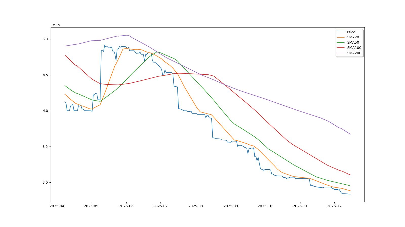 SolChicks Token Simple Moving Averages
