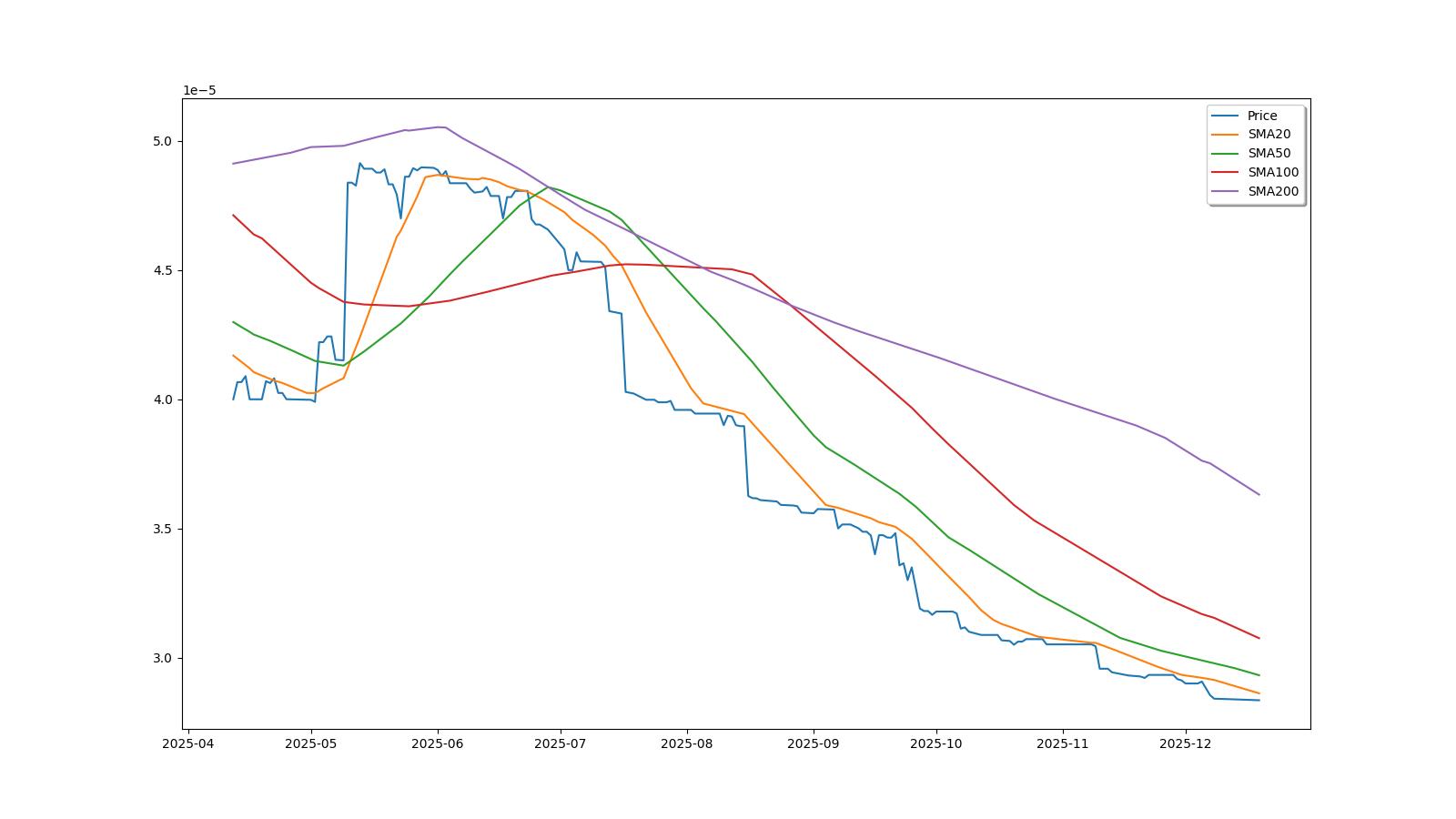 SolChicks Token Simple Moving Averages