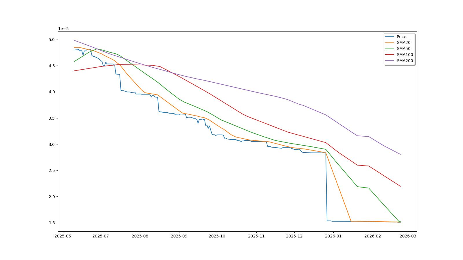 SolChicks Token Simple Moving Averages