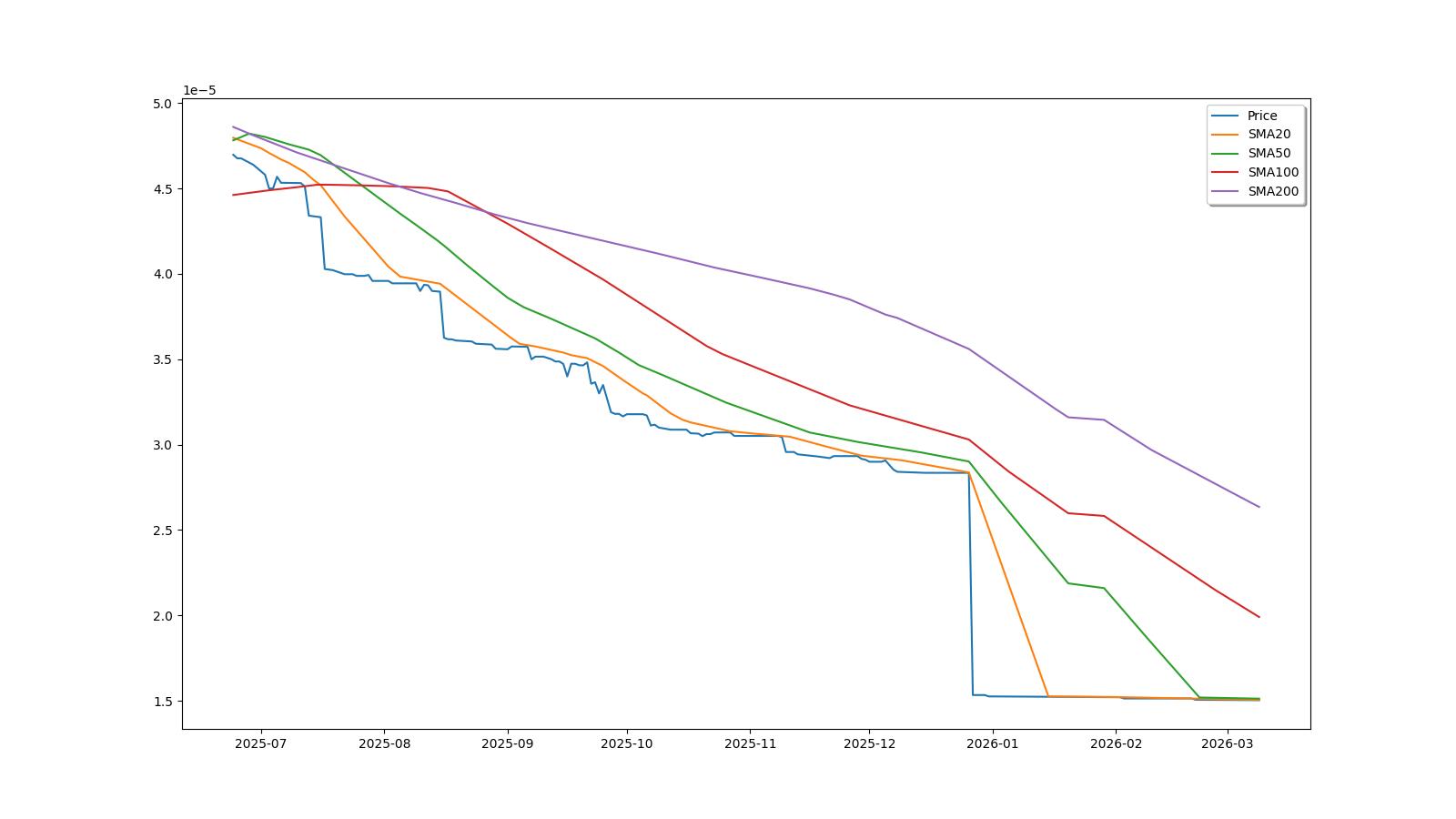 SolChicks Token Simple Moving Averages