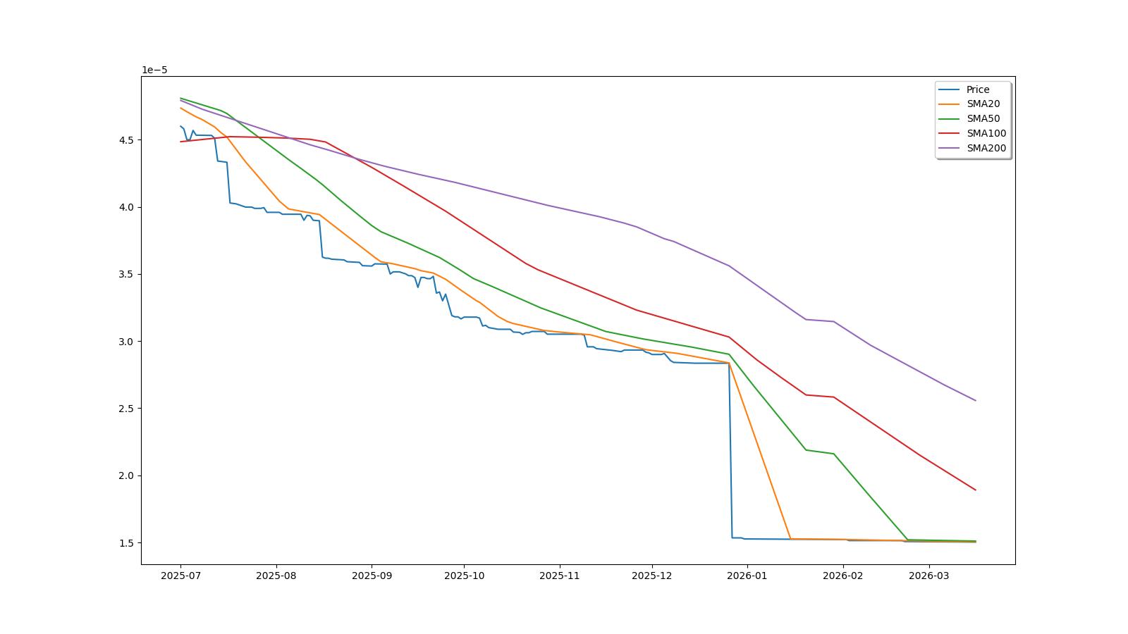 SolChicks Token Simple Moving Averages