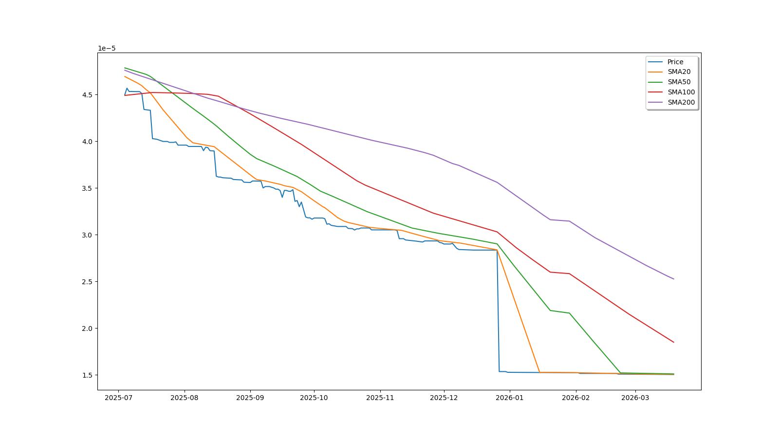 SolChicks Token Simple Moving Averages
