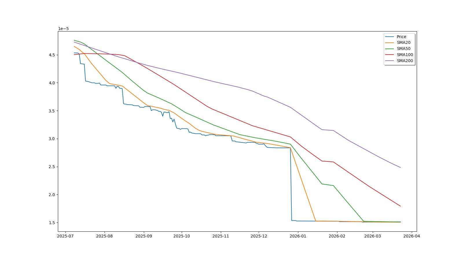 SolChicks Token Simple Moving Averages
