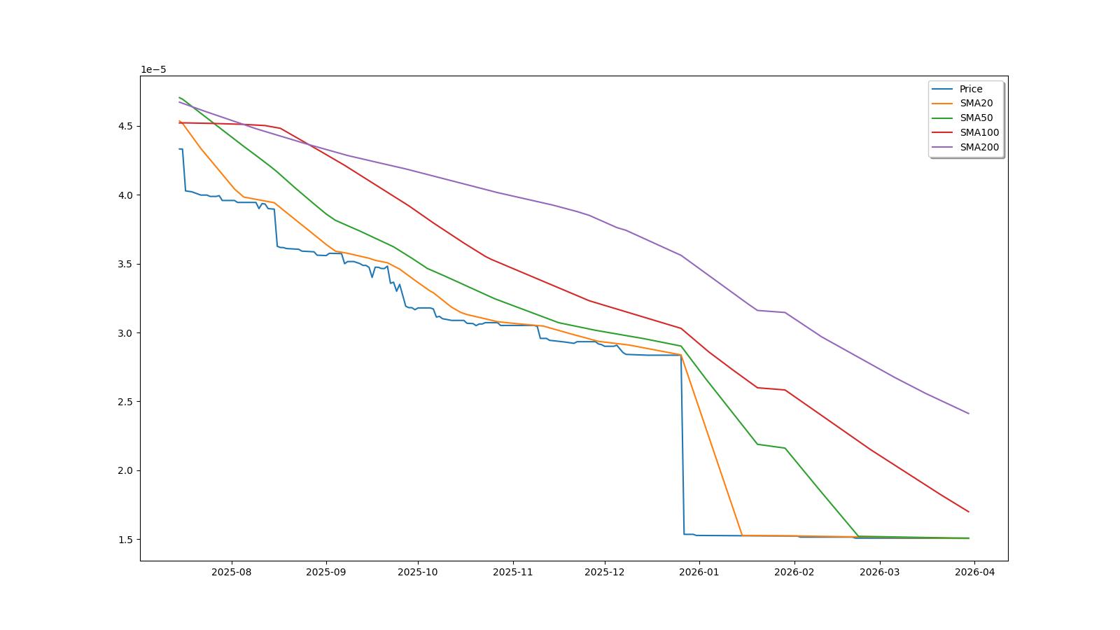 SolChicks Token Simple Moving Averages