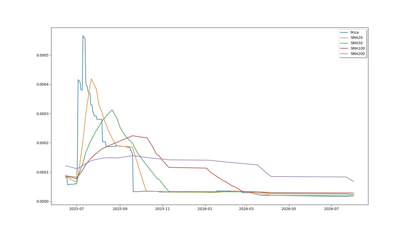 Solcial Simple Moving Averages