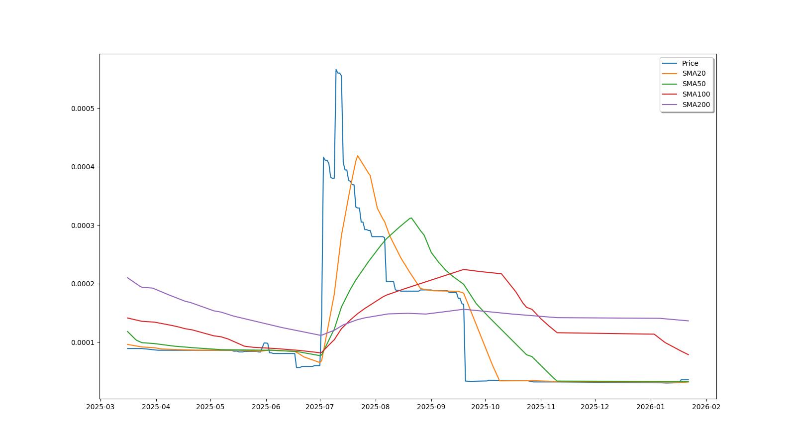 Solcial Simple Moving Averages