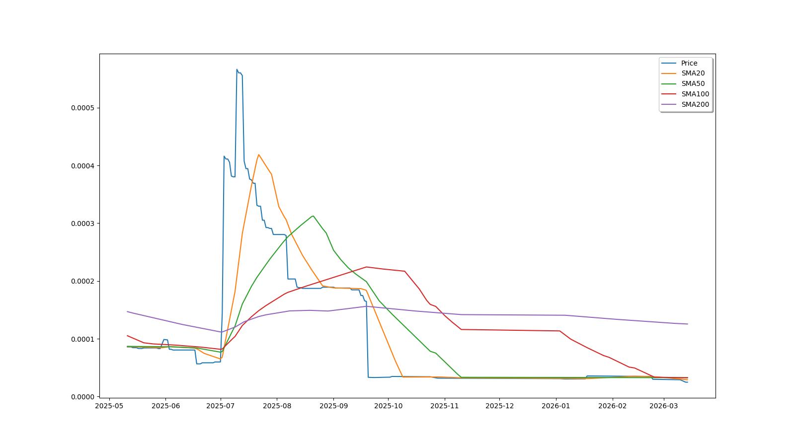 Solcial Simple Moving Averages