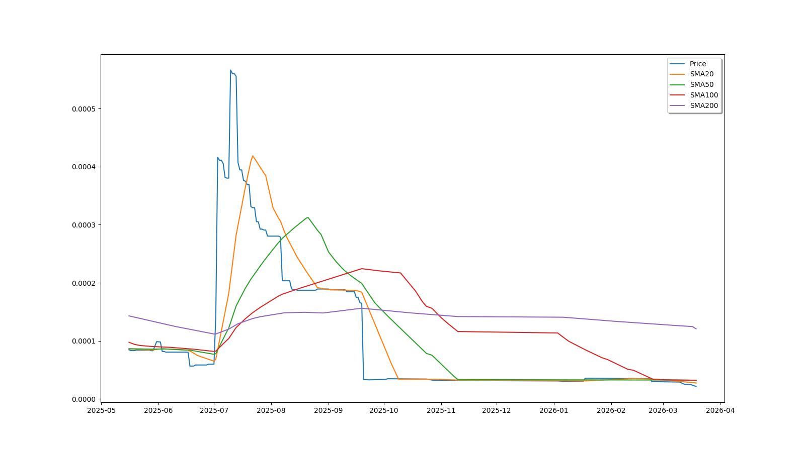 Solcial Simple Moving Averages