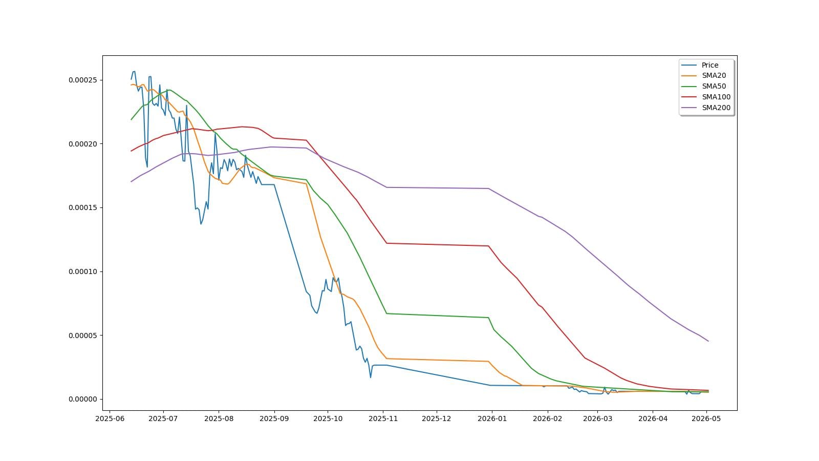 Soldex Simple Moving Averages