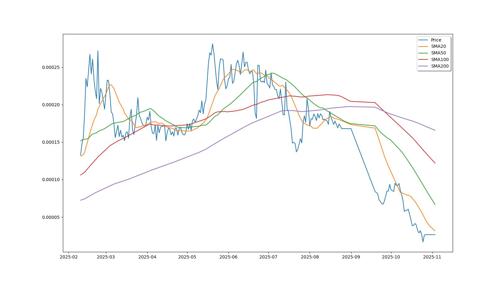 Soldex Simple Moving Averages