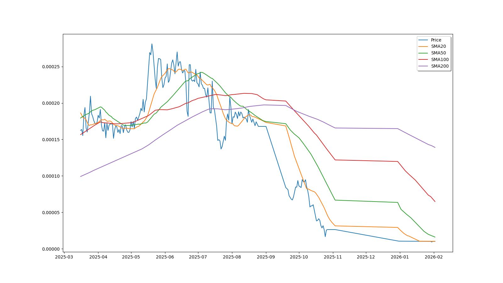 Soldex Simple Moving Averages