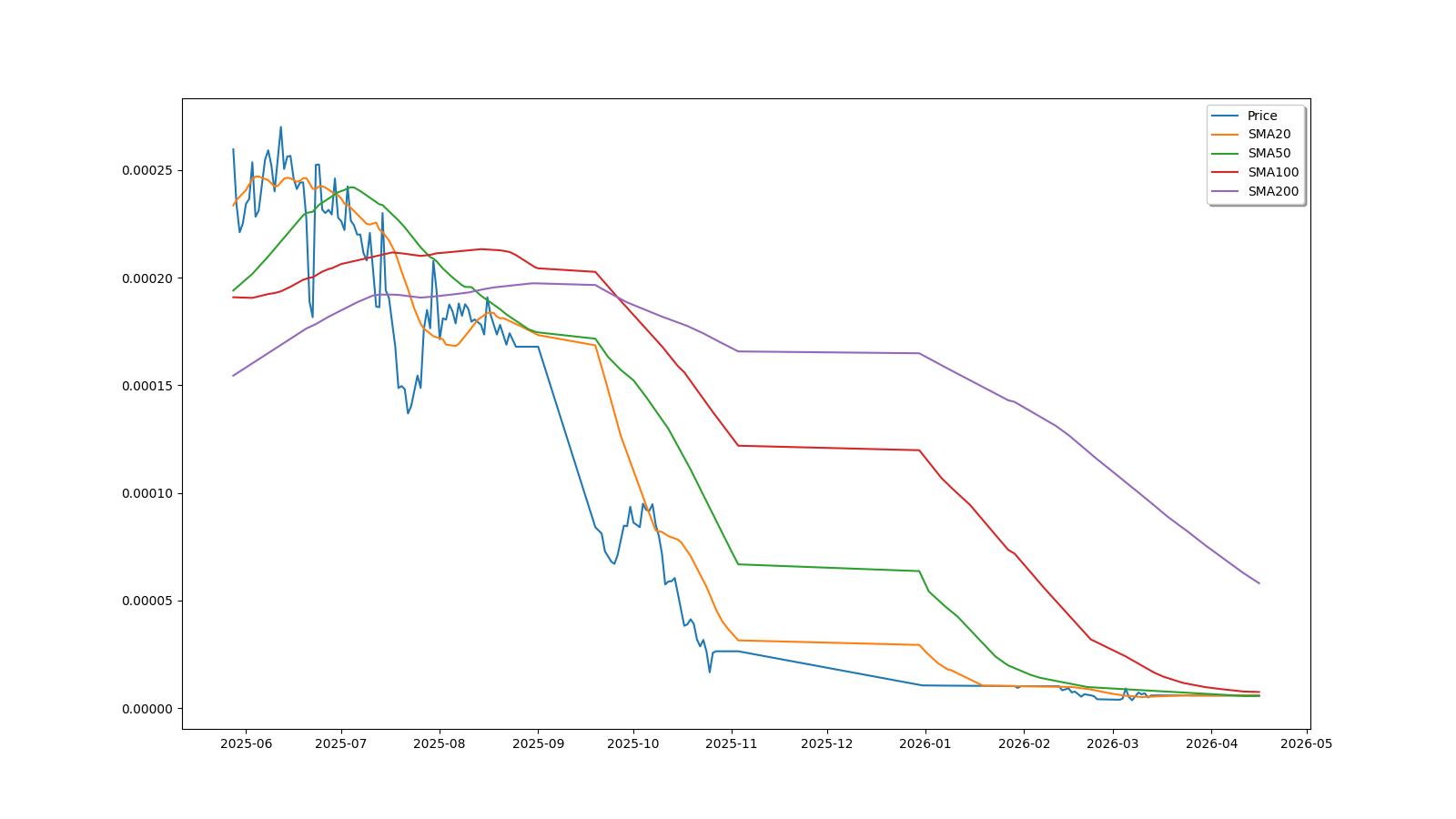 Soldex Simple Moving Averages