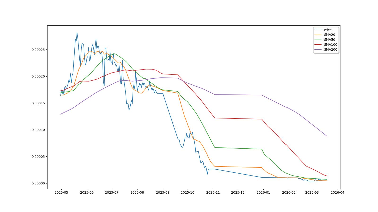 Soldex Simple Moving Averages