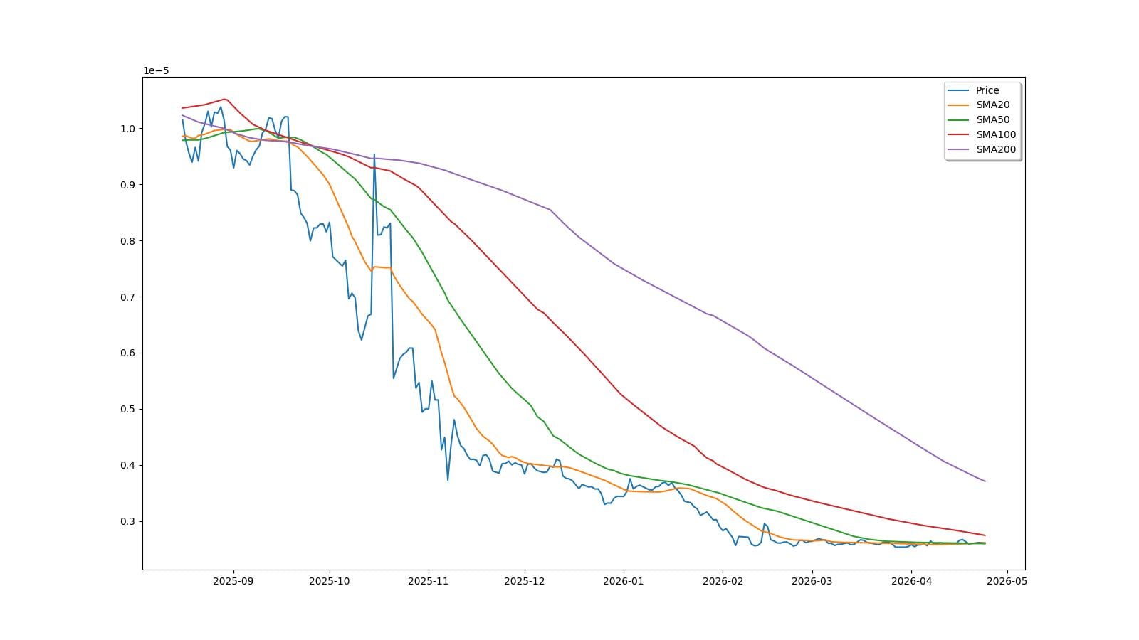 SolDoge Simple Moving Averages