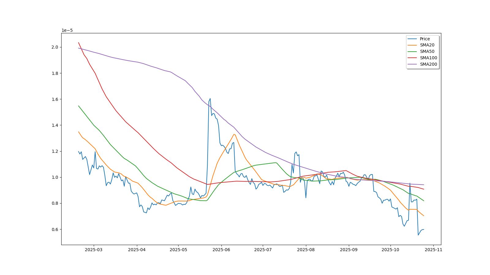SolDoge Simple Moving Averages