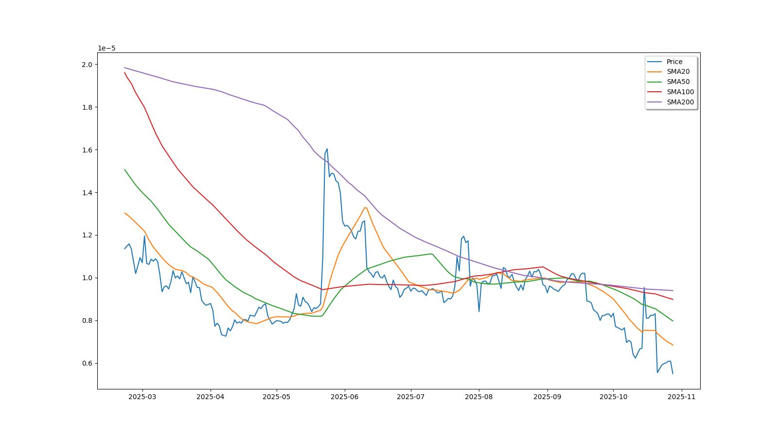SolDoge Simple Moving Averages