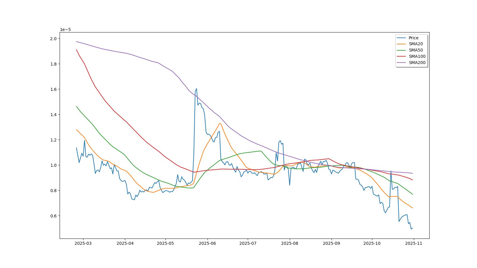 SolDoge Simple Moving Averages
