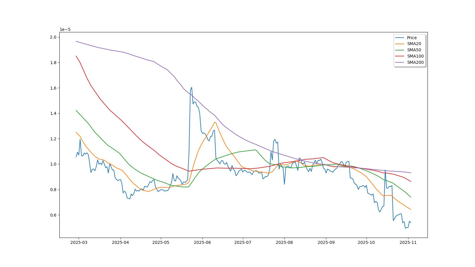 SolDoge Simple Moving Averages