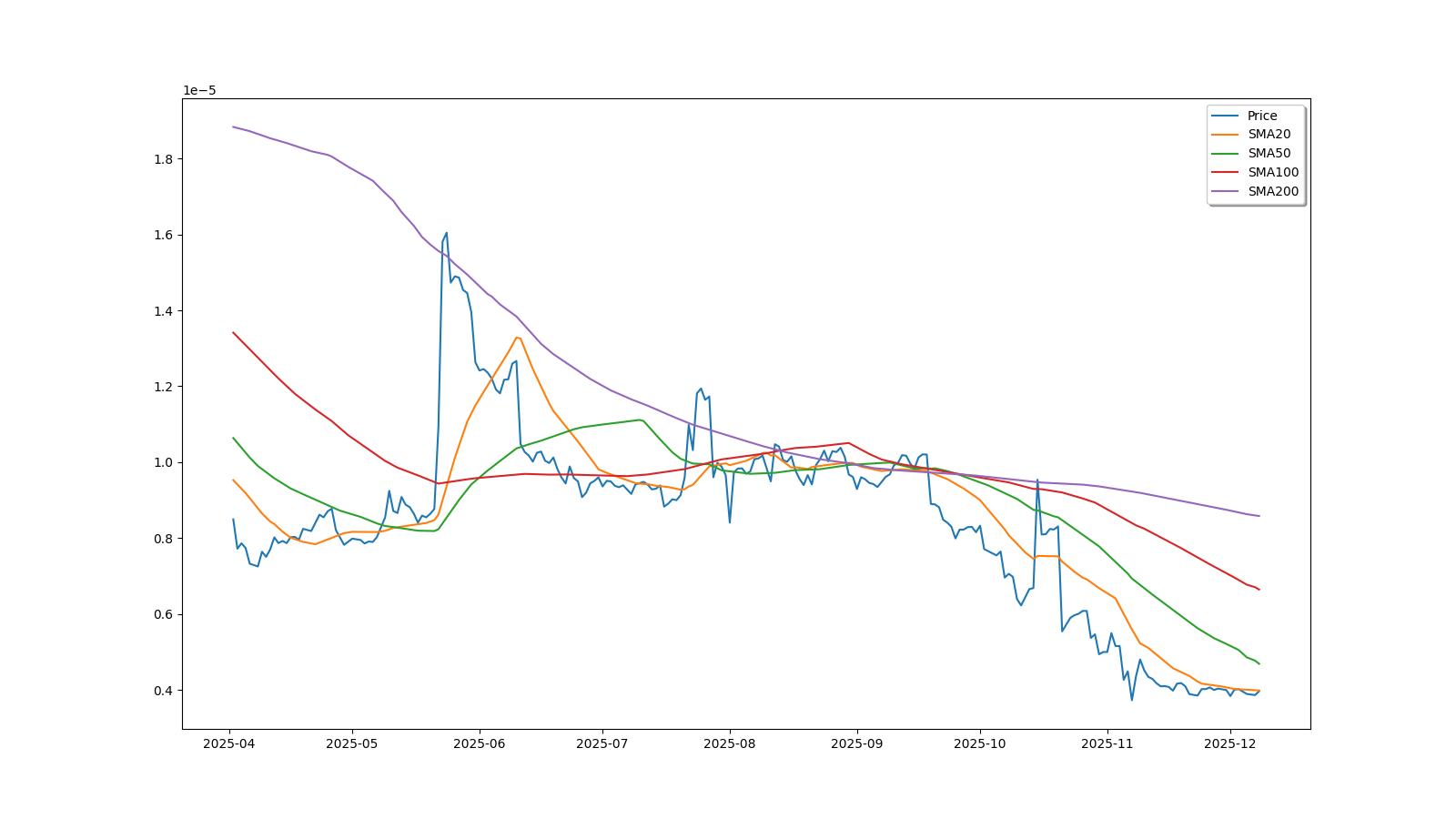 SolDoge Simple Moving Averages