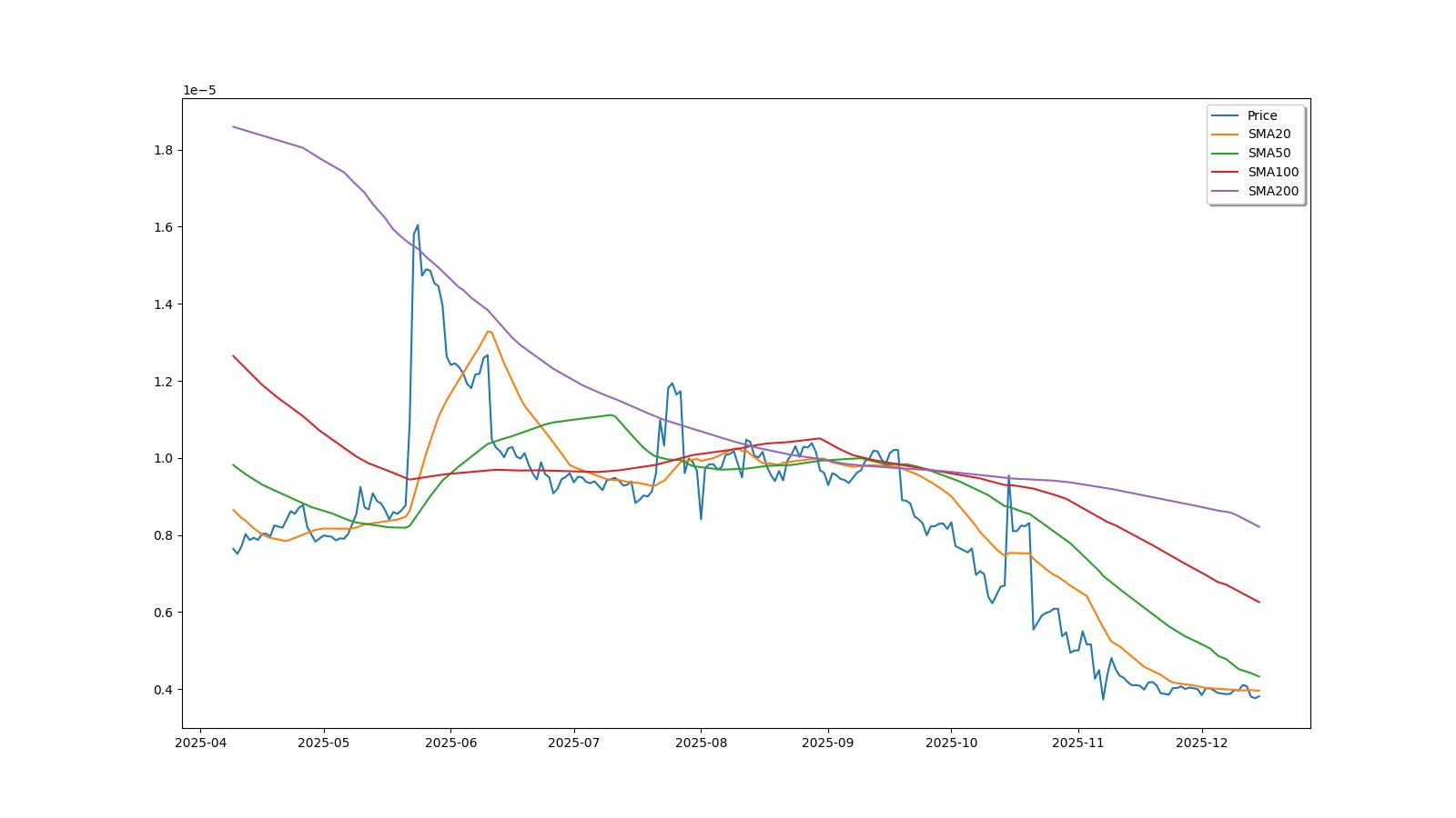 SolDoge Simple Moving Averages