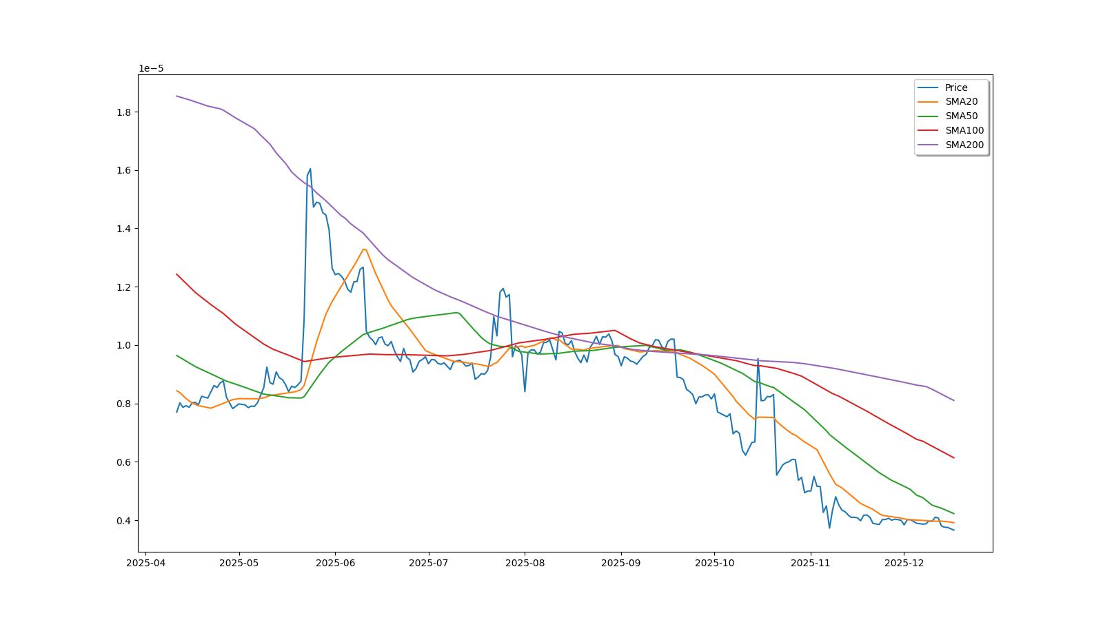 SolDoge Simple Moving Averages