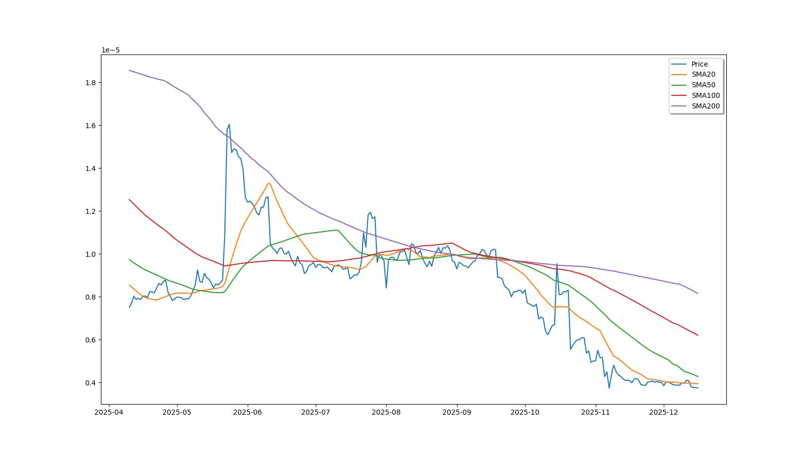 SolDoge Simple Moving Averages