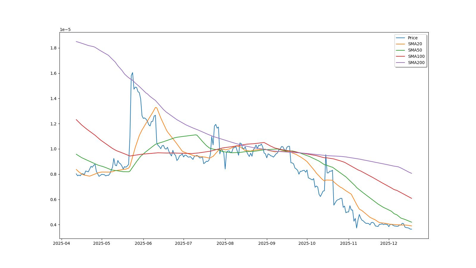 SolDoge Simple Moving Averages
