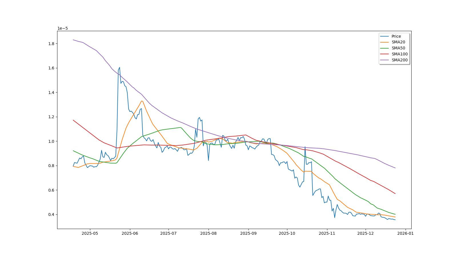 SolDoge Simple Moving Averages
