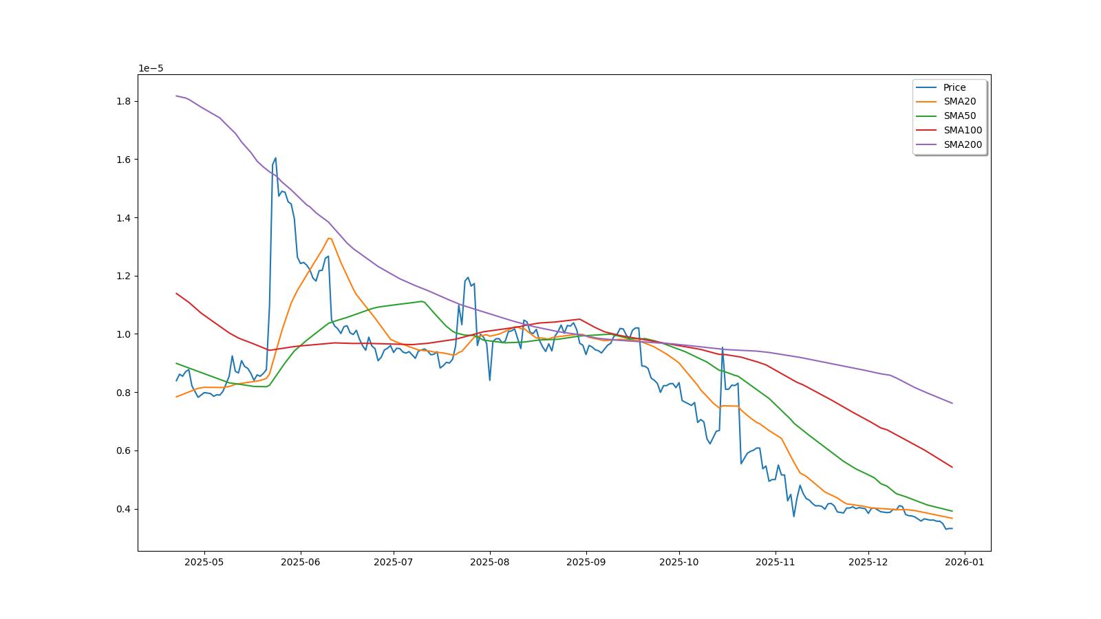 SolDoge Simple Moving Averages
