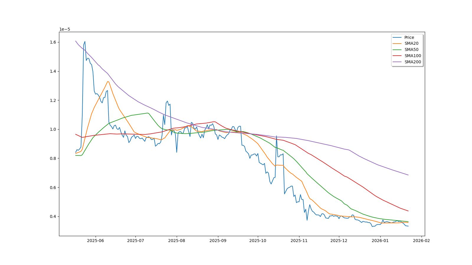 SolDoge Simple Moving Averages