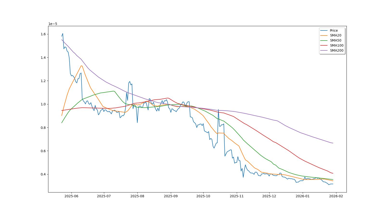 SolDoge Simple Moving Averages