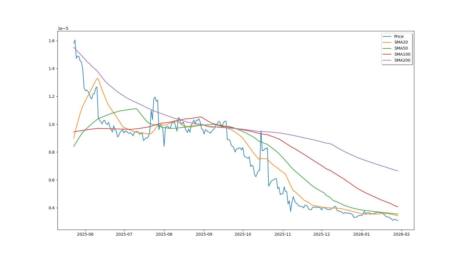 SolDoge Simple Moving Averages