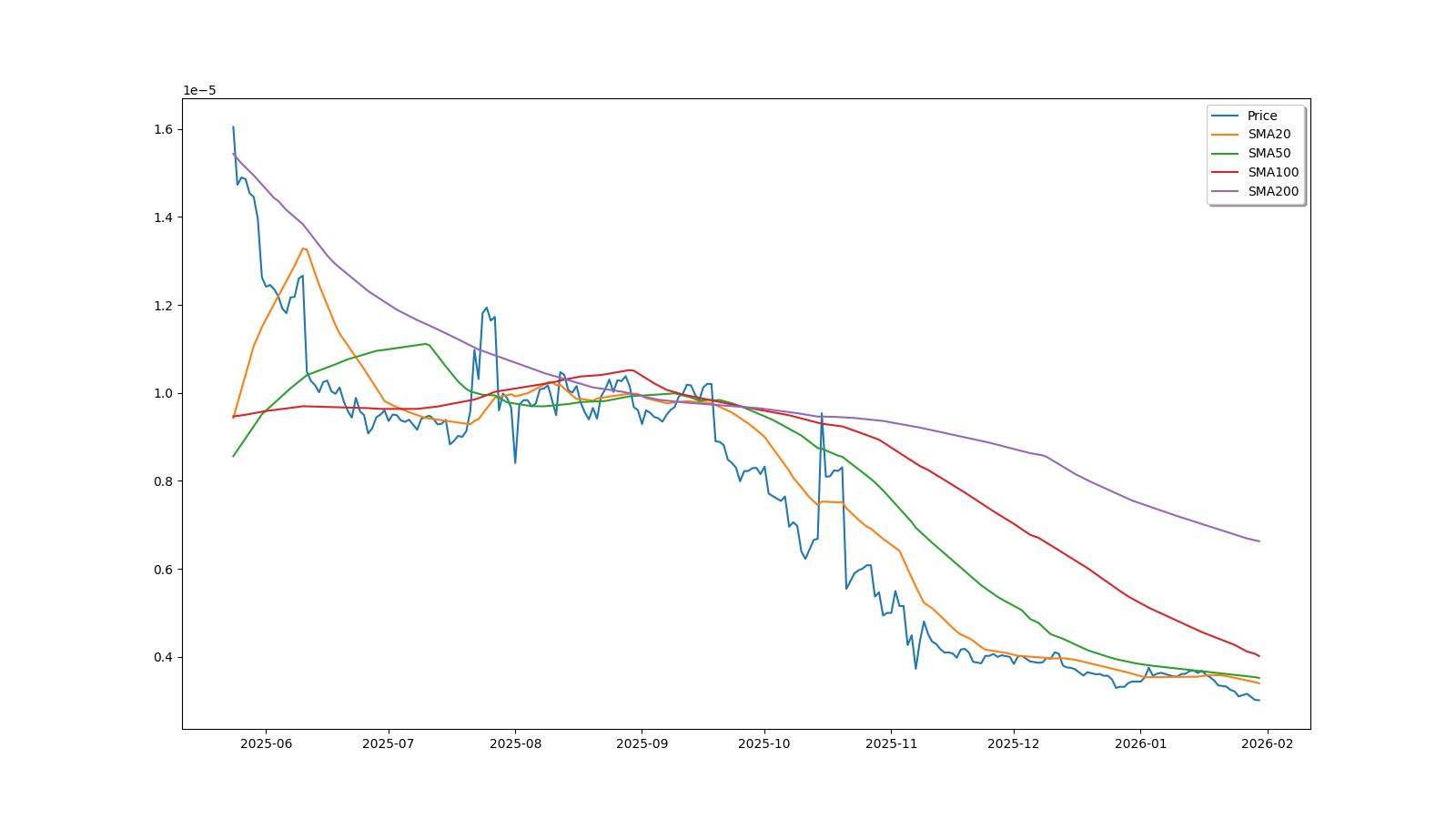 SolDoge Simple Moving Averages