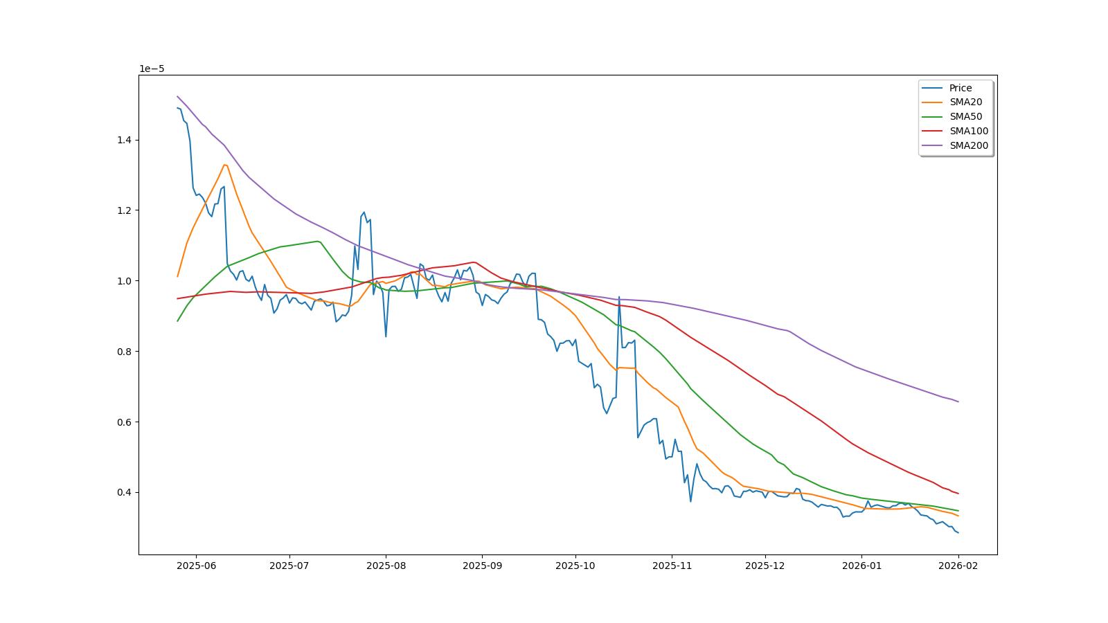 SolDoge Simple Moving Averages
