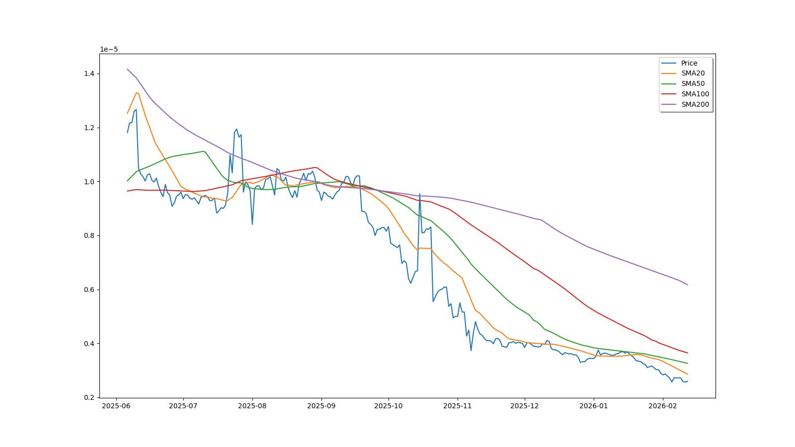 SolDoge Simple Moving Averages